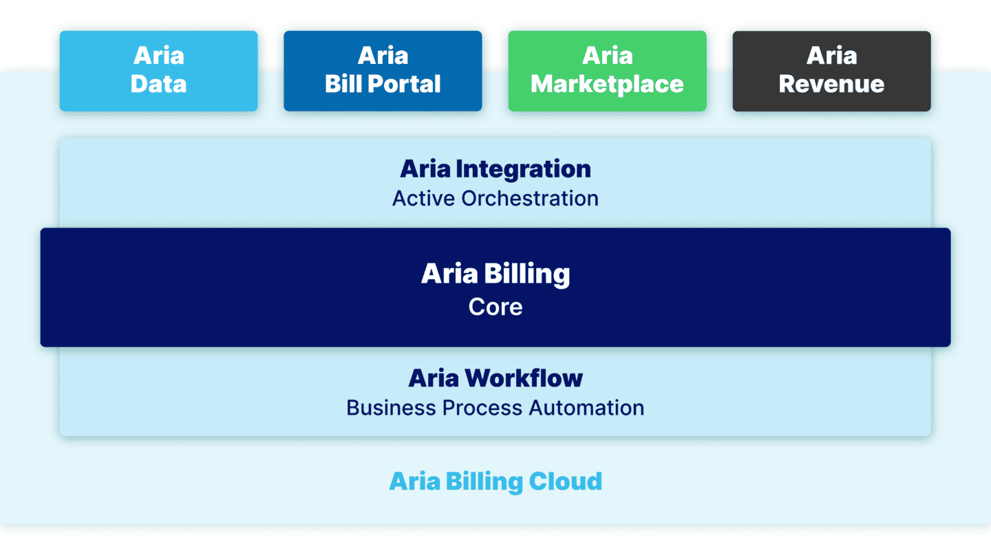Platform Overview - Aria Systems